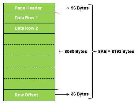 SQL Server Storage Basics: Database Files | SQL DBA School